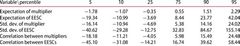 Percentiles Of The Errors Of The Approximations Download Scientific