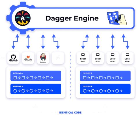 Dagger Engine