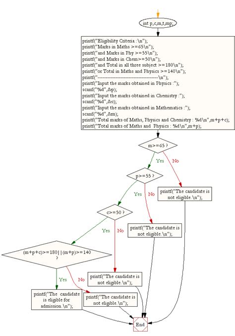 C Find Eligibility For Admission Using Nested If Statement