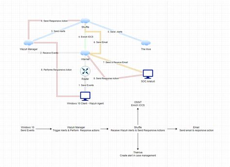 Soc Automation Project Part 2 And 3 By Nick Medium