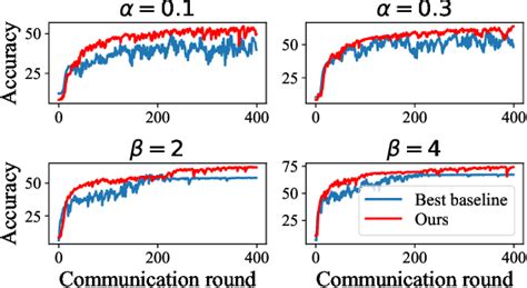 Figure 1 From Federated Learning With Label Distribution Skew Via Logits Calibration Semantic