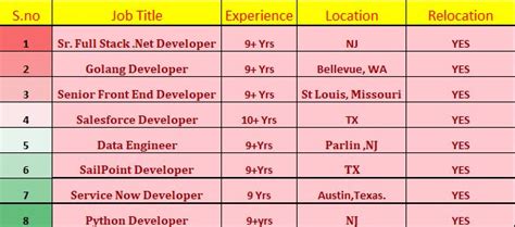 hotlist c2crequirements dataengineer fullstackjavadeveloper… hemu