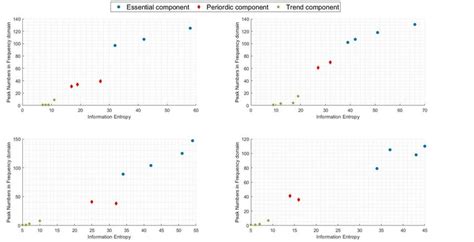 Clustering Based On Information Entropy And Frequency Download
