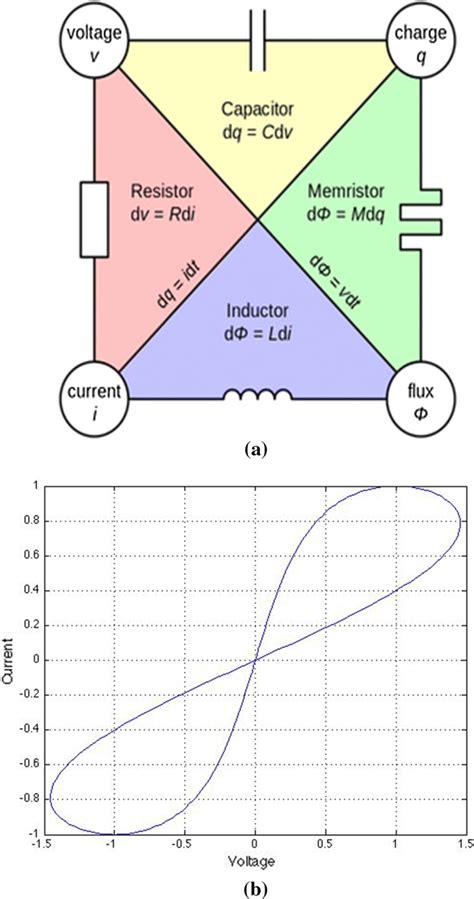 A The Fourth Fundamental Circuit Element Memristor Relating Current