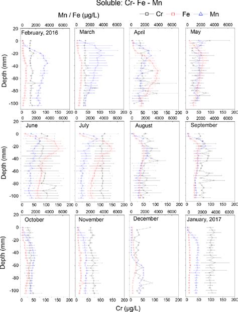 Vertical Distributions Of Soluble Cr Fe And Mn In The Sediment Download Scientific Diagram