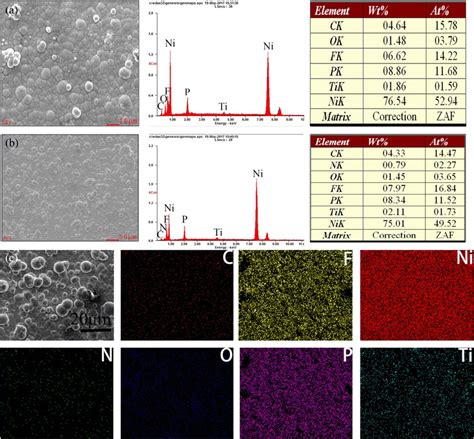 Sem Images And Eds Analysis Of Ni Pptfe And Ni P Tinptfe Coating Download Scientific Diagram