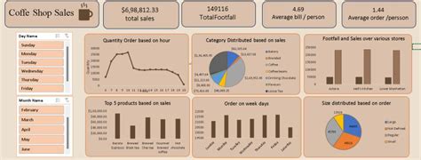renuka limbhare on linkedin excel dataanalysis sales coffeeshop