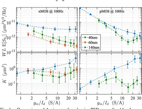 Figure 6 From Random Telegraph Noise In Analog Cmos Circuits Semantic