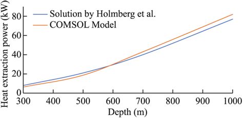 Validation Of The Comsol Model Download Scientific Diagram
