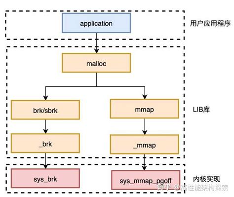 C库的malloc和free到底是如何实现的？ 知乎