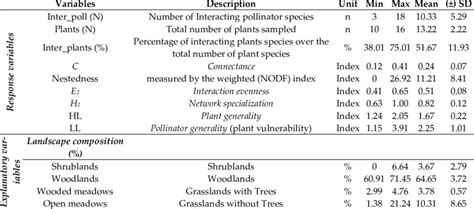 Variables Considered In The Development Of Generalized Linear Models To