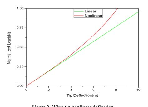 Figure 1 From Aeroelastic Analysis Of High Aspect Ratio Wing In