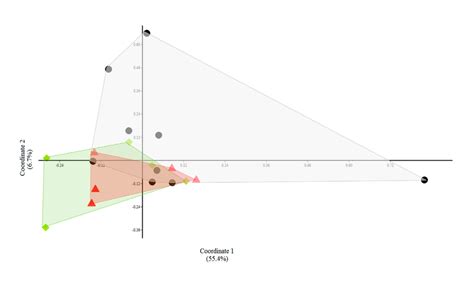 Principal Coordinates Analysis Pcoa Between Three Communities Of Gut
