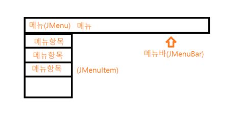 Java 자바gui스윙swing위젯메뉴바 메뉴 메뉴항목 Jmenubar Jmenu Jmenuitem