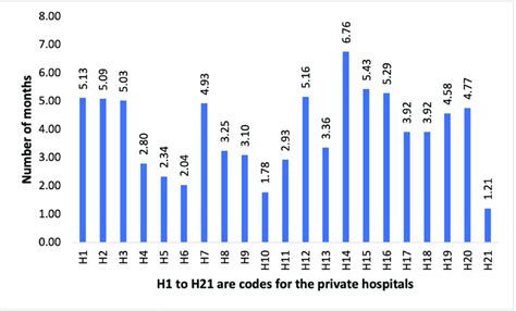 Total Time Taken For Data Collection For Each Facility In Months