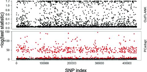 Putatively Adaptive And Neutral Snps Separation Based On The F St