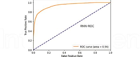 Rnn Models Auc Using The Train Test Split Strategy Download