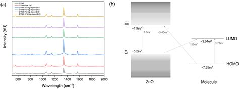 Nanomaterials Free Full Text Mg Doped Zno Nanoparticles With