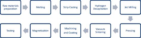 Neodymium Magnet Manufacturing Process Download Scientific Diagram