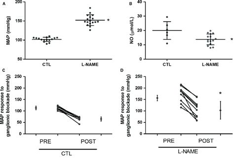 Baseline Values Of Map In Urethane Anesthetized Rats Serum No