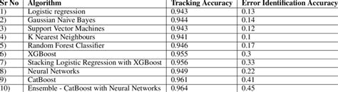 Different Algorithm Results For Splitting Error Download Scientific