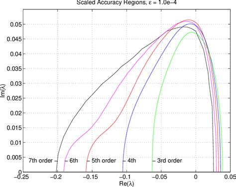 figure 4 4 from semi implicit spectral deferred correction methods for