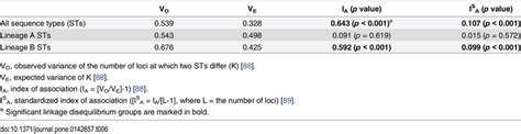 Multilocus Linkage Disequilibrium Analysis Of Vibrio Vulnificus
