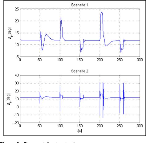 Figure 1 From A Novel Adaptive Dynamic Surface Control Scheme Of