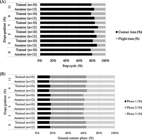 Spatiotemporal Parameters With Increased Slope Gradients A Contact
