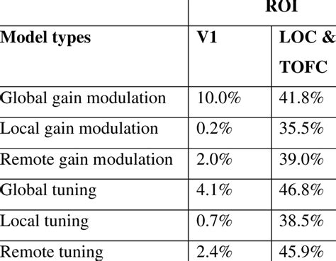 Percentage Of Neural Response Space Rejections Download Scientific Diagram
