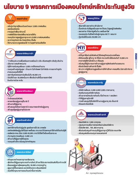 9 พรรคหาเสียง เลือกตั้ง 2566 เอาใจผู้สูงวัย ให้เงิน สร้างงาน ดูแลสุขภาพ