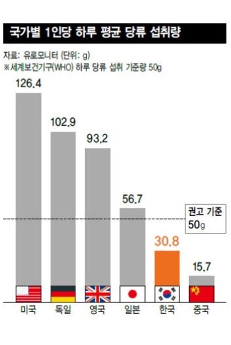 국가별 당류 섭취량과 당뇨 유병률 Mlbpark