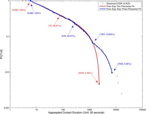 Curve Fitting Methods Of Aggregated Contact Duration This Figure Shows Download Scientific
