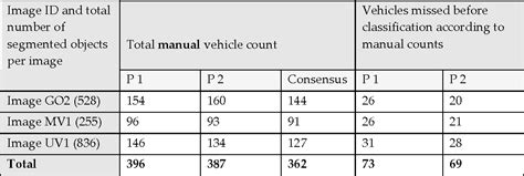 Table 1 From Classification Based Vehicle Detection In High Resolution Satellite Images