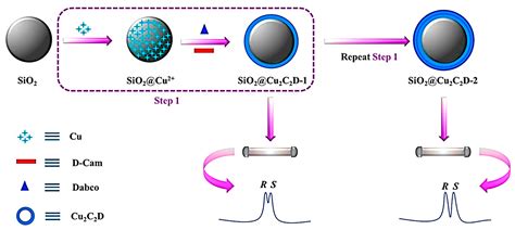 Chemosensors Free Full Text Metal Organic Frameworks Based Analytical Devices For Chiral