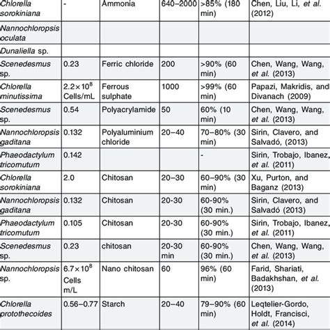 PDF Algal Biomass Harvesting For Biofuel Production