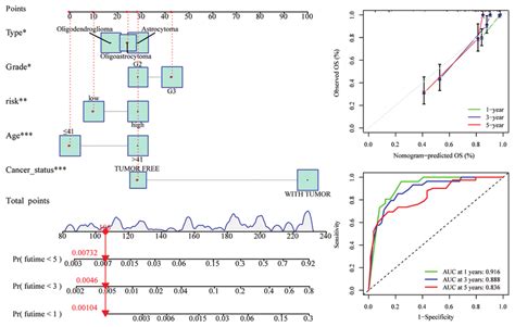 creation and verification of the risk score based nomogram plot a a