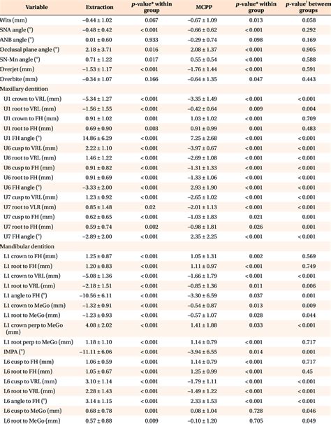 Comparison Of Treatment Effects Between The Premolar Extraction And