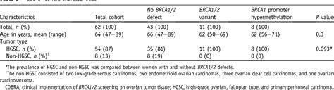 Table 2 From Validation And Implementation Of Brca12 Variant Screening In Ovarian Tumor Tissue