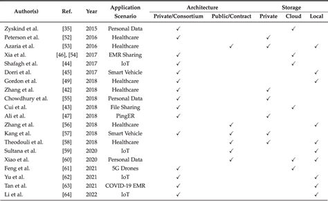 Table I From A Survey Of Blockchain Based Schemes For Data Sharing And