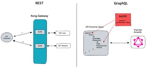 Graphql Authorization At The Api Gateway With Kong Konnect And Opa