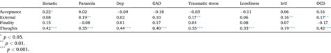 Standardised Regression Coefficients For Latent Variable Model With