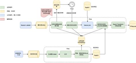 小红书高时效推荐系统背后的技术升级 知乎