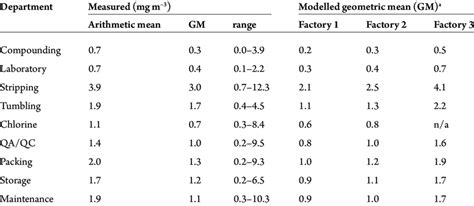 Summary Data Inhalable Dust Measurements Download Table