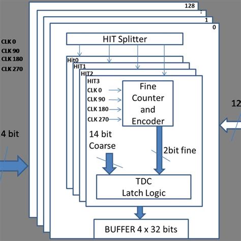 Block Diagram Of The Tdc Core Download Scientific Diagram