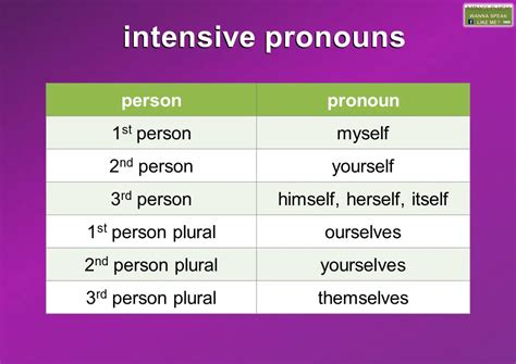 Examples Of Intensive Pronouns