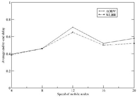 Table 1 From Weighted Load Balanced Routing Protocol For Manet Semantic Scholar