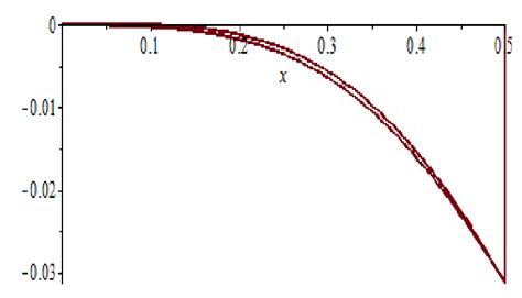 plots of approximate solution s x and y x exact solution of the