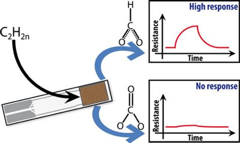 基于lafeo 3 的气体传感器的乙炔和乙烯传感机制：operando Insights The Journal Of Physical Chemistry C X Mol
