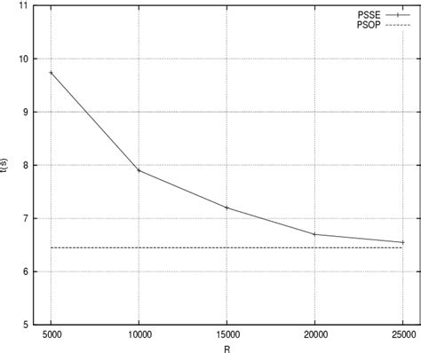 Figure 1 From Parallel Sorting With Dynamic Load Balancing In